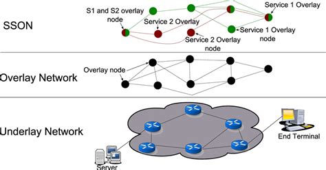 Overlay Network Architecture Download Scientific Diagram
