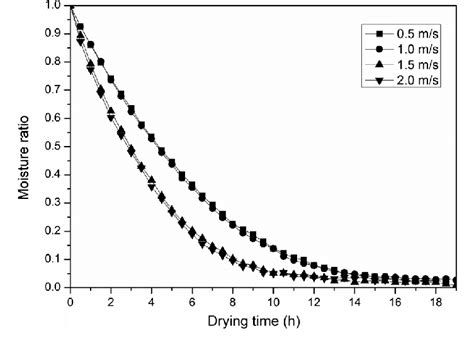 Moisture Ratio Versus Drying Time Of Yacon Slices At Different Air Download Scientific Diagram