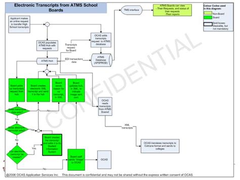 2007 Ecno Conference Electronic Transcript Management System Ppt