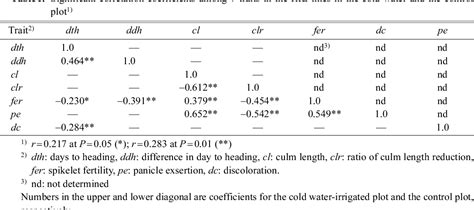 Table 1 From Mapping Of Quantitative Trait Loci For Cold Tolerance In