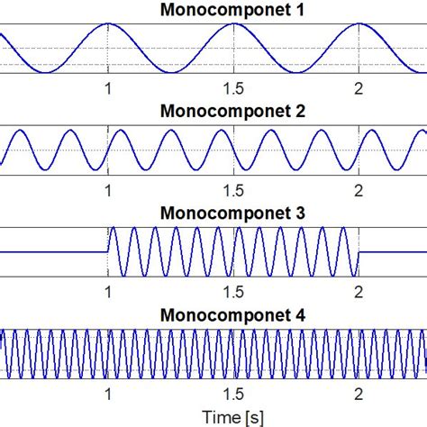 Synthetic Signal To Be Analyzed Download Scientific Diagram