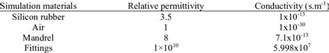 material simulation parameters download scientific diagram