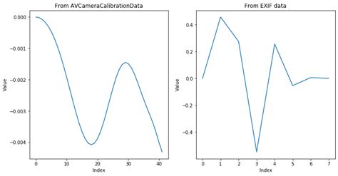 Iphone How To Interpret Lens Distortion Coefficients In IOS Portrait