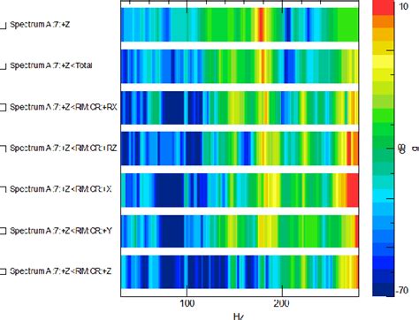 Figure 4 From Structure Borne Road Noise Prediction Using Component Based Tpa Semantic Scholar