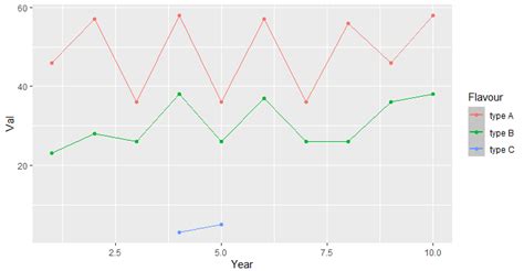R Why Does Geom Smooth Throw An Error For All Plots In A Chart If One Of The Plots Has Two Or