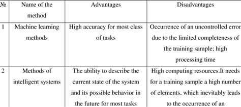 The Main Advantages And Disadvantages Of The Basic Statistical Methods Download Scientific Diagram
