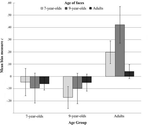 Mean Response Bias Measure C AESEs For Sex Categorization Of All Age Download Scientific