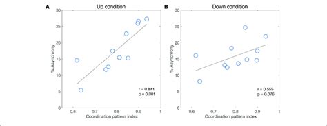 Correlation Analysis Between Performance Of Adaptation Task And