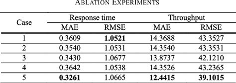 table ix from a novel deep learning based qos prediction model for service recommendation