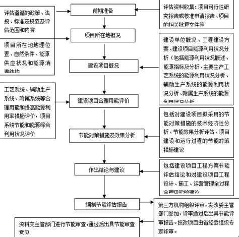 节能评估工作流程 四川诚志节能科技有限公司