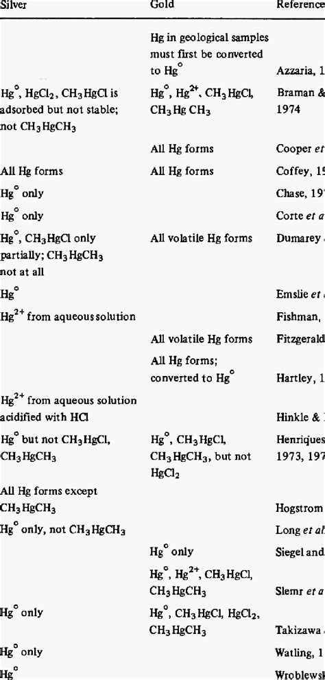 Mercury Species Adsorbed By Silver And Gold Download Scientific Diagram