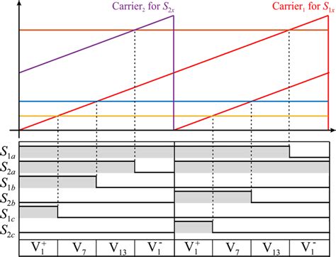 Switching Pattern For The Svm And Msvm Strategies Download Scientific Diagram