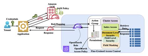 build a multi tenant healthcare system with amazon opensearch service