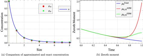 Comparison Of Solutions And Zeroth Moment For Example 42 Download