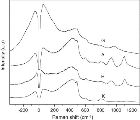 Polarized Vv Raman Spectra Of Sample G 696 Mol Sio 2 299 Mol