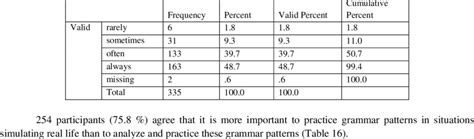 Practicing Grammar Patterns In Speaking Activities Helps Me Learn Them