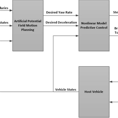 Proposed Architecture Of The Collision Avoidance System Download