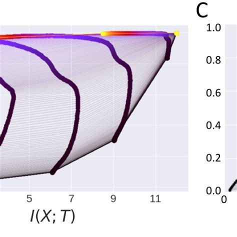 Pdf On The Information Bottleneck Theory Of Deep Learning