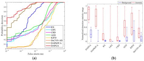Remote Sensing Free Full Text Hyperspectral Anomaly Detection With Differential Attribute