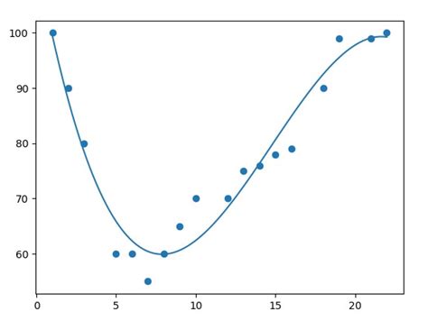 Hoc Lap Trinhmachine Learning Thuật Toán Polynomial Regression Lập