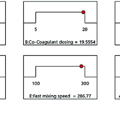 Pdf Optimization Of Coagulation Flocculation Process In Efficient Arsenic Removal From Highly