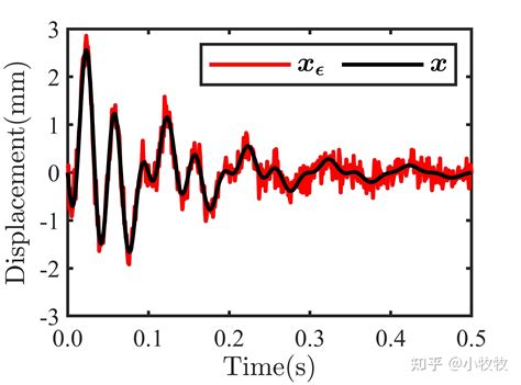 信号处理 2：1d Signal Denoise Using Fft 知乎