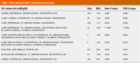 Table 1 From Development And Validation Of An Epithelialmesenchymal