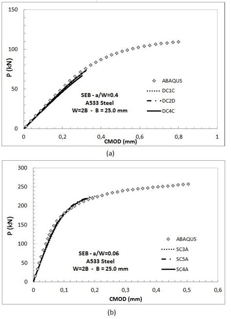 Comparison Between Experimental Results And Numerical Predictions Of