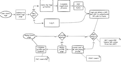 Building An Edge Api Gateway With Fauna And Securing It With Auth0