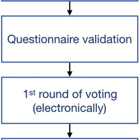 The Modified Delphi Method Used In This Consensus Download Scientific Diagram