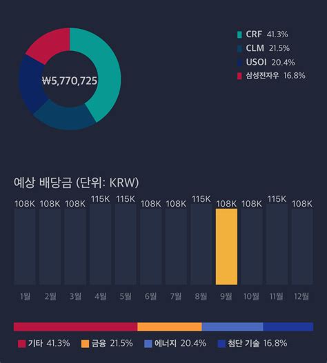 대학생의 배당주 장기투자 포폴입니다