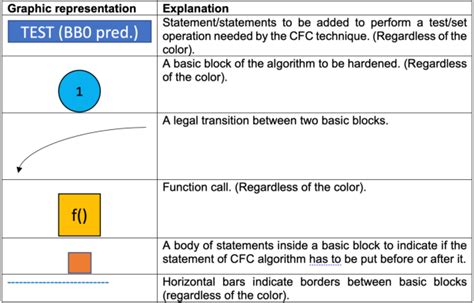 Figure 1 From Guidelines For Implementing Control Flow Checking Into Automotive Embedded