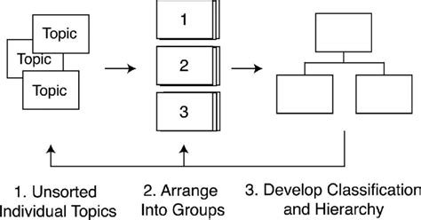 Workflow For The Modified Affinity Diagramming Method Download Scientific Diagram