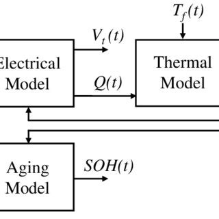 Pdf Battery Charge Control With An Electro Thermal Aging Coupling