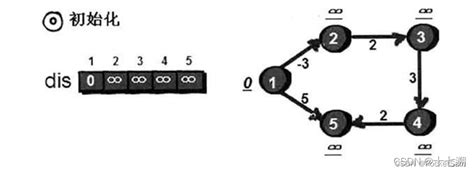 最短路 Csdn博客