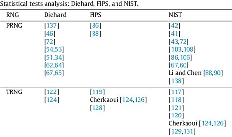 Table 1 From Survey On Hardware Implementation Of Random Number Generators On Fpga Theory And