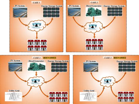 Schematic Diagram Of The Proposed Microgrid In Three Cases Download Scientific Diagram