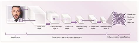 Facial Analysis Delivers Diverse Vision Processing Capabilities