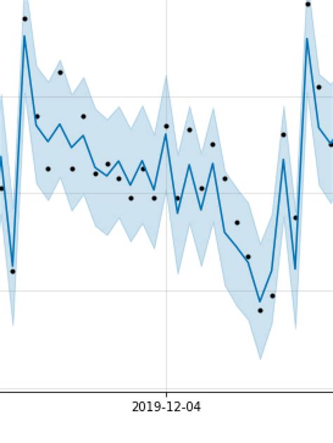 Python How To Display Hours On The X Axis Using Prophet Plot Function
