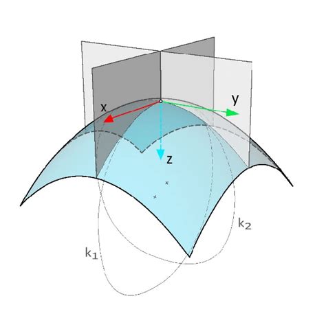 Principle Of Gaussian Curvatures Download Scientific Diagram