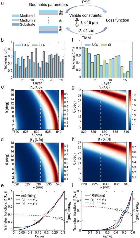 A Optimization Flow Of The Multilayer Thin Film Geometric Parameters Download Scientific