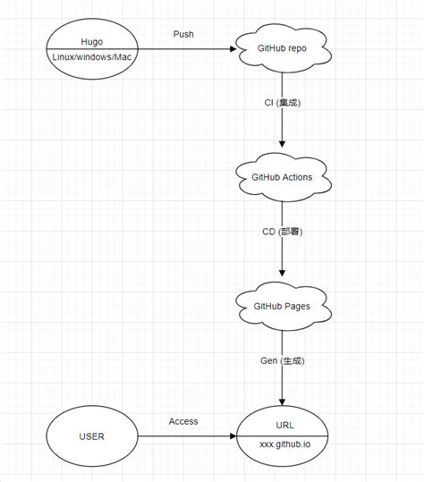 Hugo GitHub Action Github Pages搭建个人博客 Yuepu s Blog 独立思考