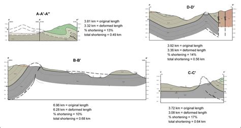 Percent And Amount Shortening Calculations As Determined At Cross Download Scientific