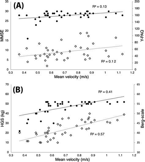 Mean Velocity Correlation Between Mean Velocity In Meter Per Second Download Scientific