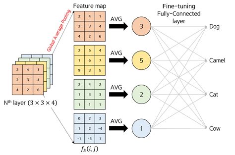 Cnn Visualization Cam And Grad Cam Tyamis Study Blog