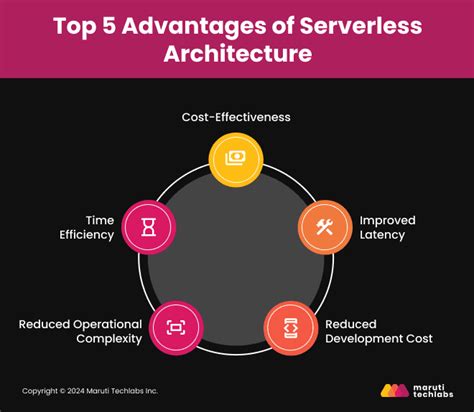 A Complete Guide To Serverless Architecture For Modern Apps