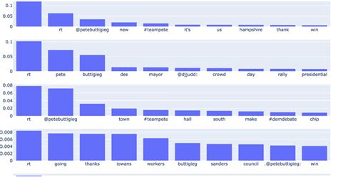 how to build an experimentation pipeline for extracting topics from