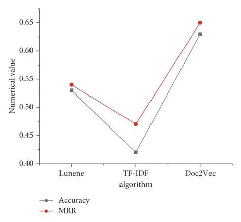 Comparison Of Experimental Results Of Different Retrieval Methods A Download Scientific