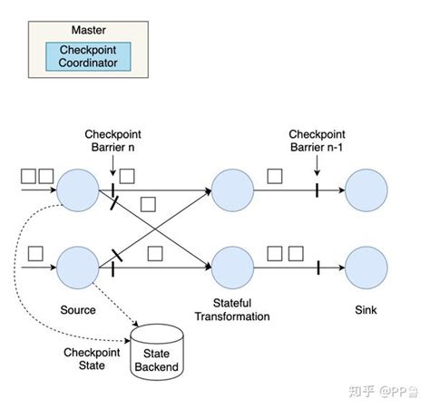 Flink Checkpoint机制原理剖析与参数配置 知乎