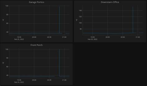 Spike In Temperature Data Across All Devices At The Same Periodic Time Issue 722 Custom